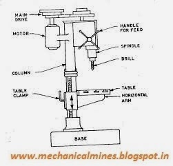 Mechanical legends House: Drilling Machine