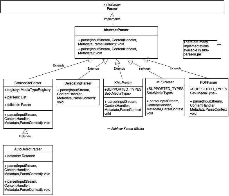 The Java and Alfresco World: Introduction to Apache TIKA