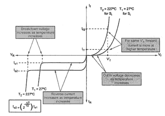 Temperature Dependence p-n Characteristics