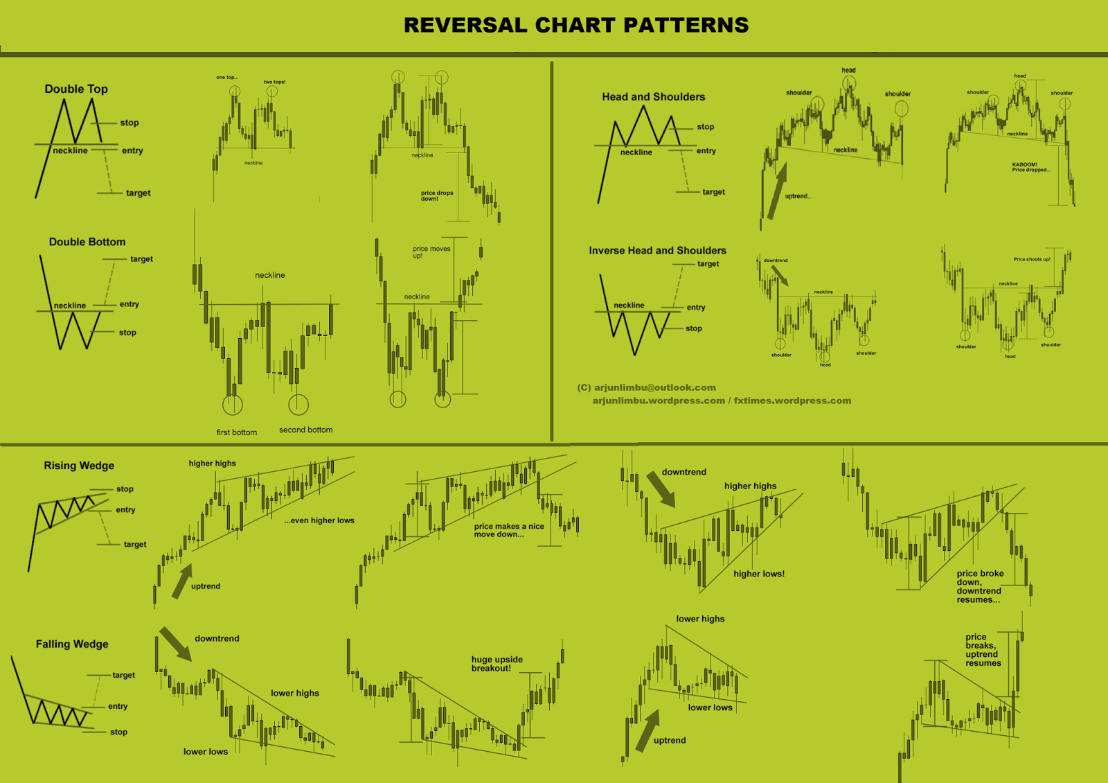 Chart Analysis - Common Chart Patterns - Reversal | Pathshala