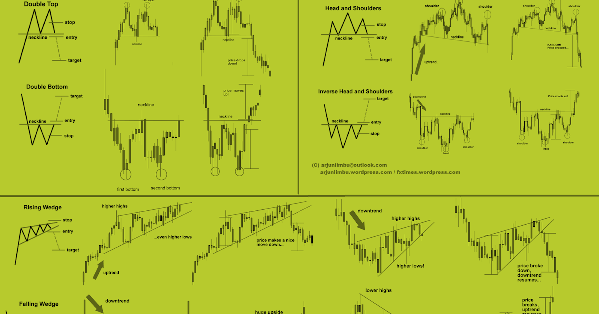 Continuation Chart Patterns