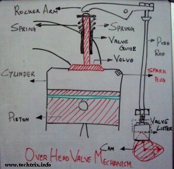 Techtrixinfo: Over Head Valve Mechanism.