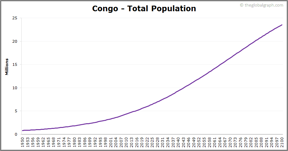 Congo Population | 2021 | The Global Graph