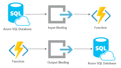 Fire + Ice: David Pallmann's Technology Blog: New SQL Database Binding ...
