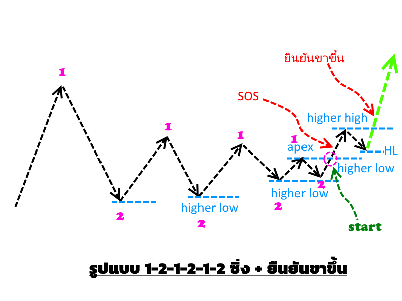Pattern เจ้ามือเก็บของ : 1-2-1-2-1-2 ซิ่ง (เทคนิคการหาหุ้นซิ่ง)