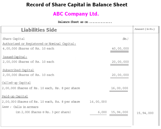 Accounting for Share Capital Transactions | Accounting Education
