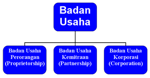 Jenis Jenis Badan Usaha | kesuksesan