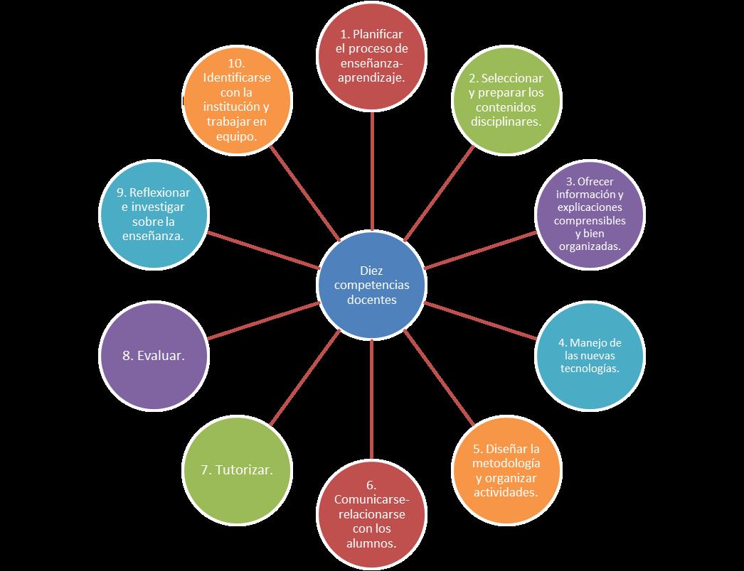 Las competencias de un docente del siglo XXI: Yomaira Salazar
