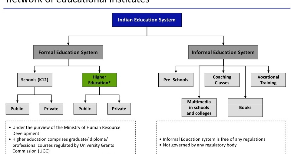 Education (Teaching and Learning): EDNC 402 Higher Education in India