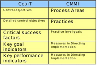 Ensar ÖZ Blog Sayfası: ITIL, COBIT, CMMI
