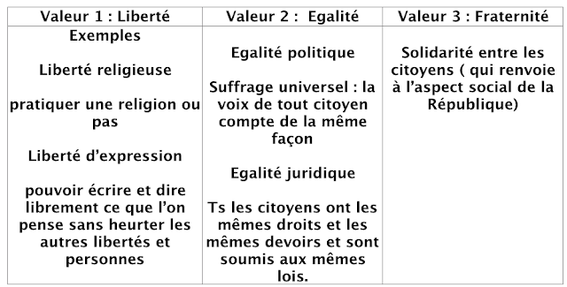 Histoire Géographie RMG: correction partie sur les valeurs de la République