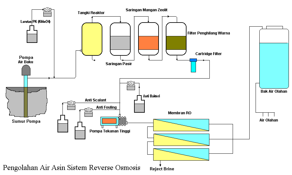 Teknologi Reverse Osmosis untuk pengolahan air bersih di Pesisir dan ...