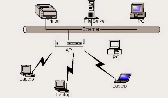 Mengenal Jenis-Jenis Topologi yang Ada Pada Jaringan Wireless ~ Fokus ...