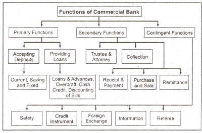 Trade India.: "Commercial Banking"