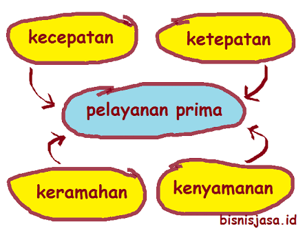 Pelayanan Prima Berdasarkan Konsep A6