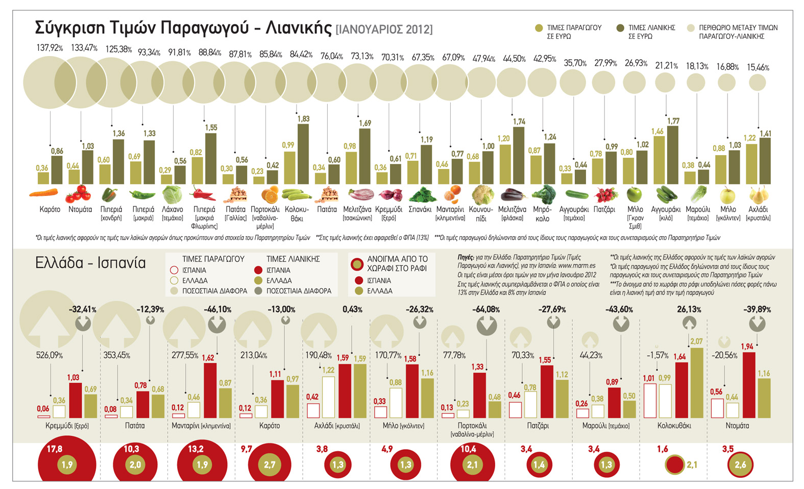 greek infographics: ΤΙΜΕΣ ΛΑΧΑΝΙΚΩΝ