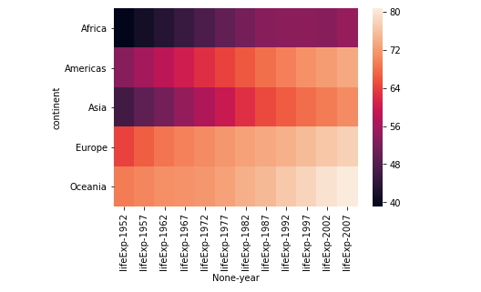 Working with Pivot table and Heatmap