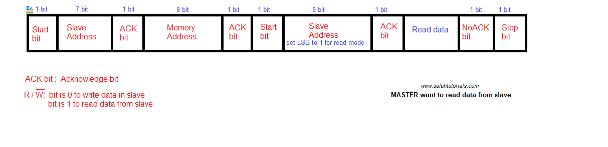 Read condition data frames for I2C communication Read condition data frames for I2C communication