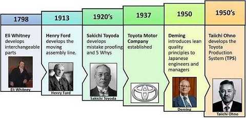 Lean Manufacturing | Lean Process | Lean Production