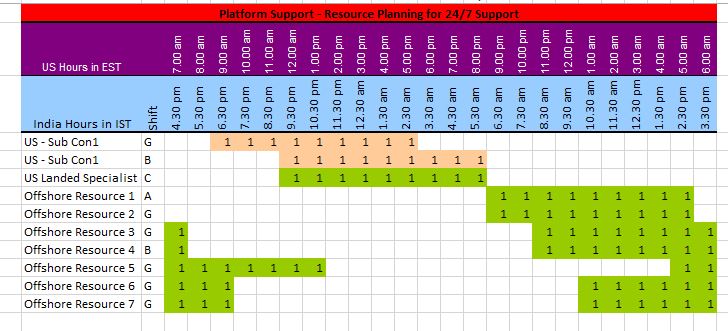Production Support shift Management : Production support Shift coverage ...