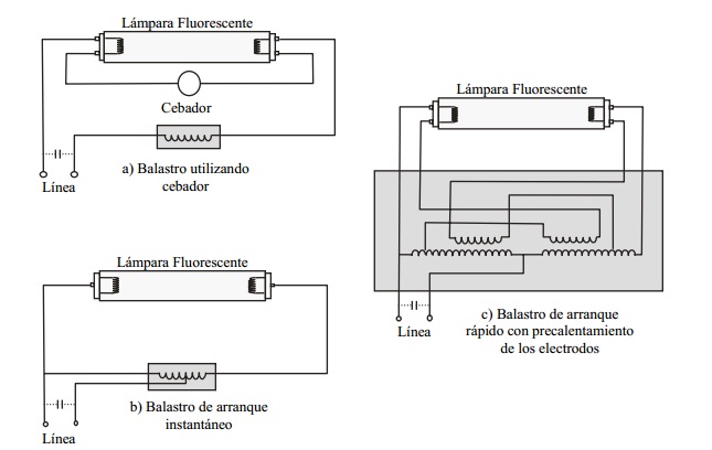 ELECTRICIDAD: QUE ES UN BALASTRO Y SUS PARTES