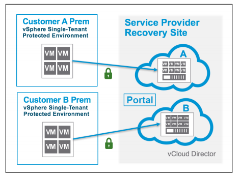 Virtualization The Future: vCloud Availability for vCloud Director