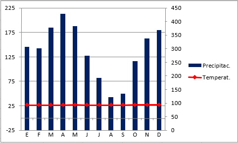 climogramas: clima ecuatorial