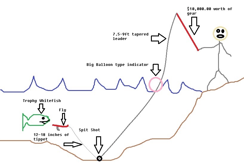Bum Trout: Lackluster Fishing Advice #1 - Nymph Rigs