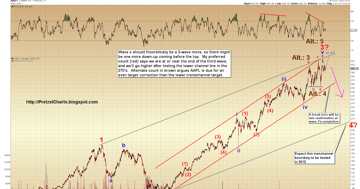 Pretzel Logic's Market Charts and Analysis: Apple Update, 11-6-11 ...