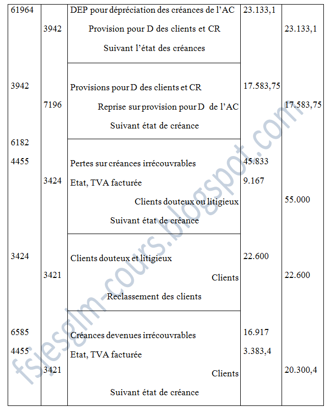 Exercice corrigé sur provision créances clients