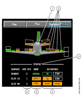 AVIONICS for dummies: FLIGHT CONTROL SYNOPTIC PAGE ON MFD