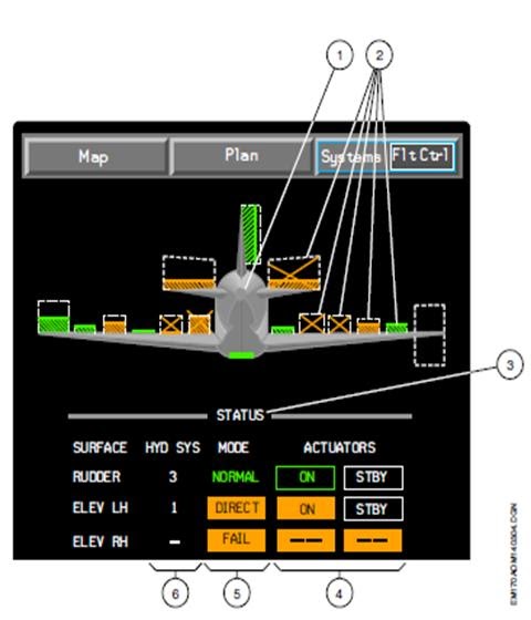 AVIONICS for dummies: FLIGHT CONTROL SYNOPTIC PAGE ON MFD