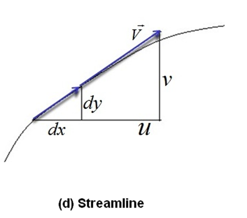 gerak aliran fluida: GERAK ALIRAN FLUIDA