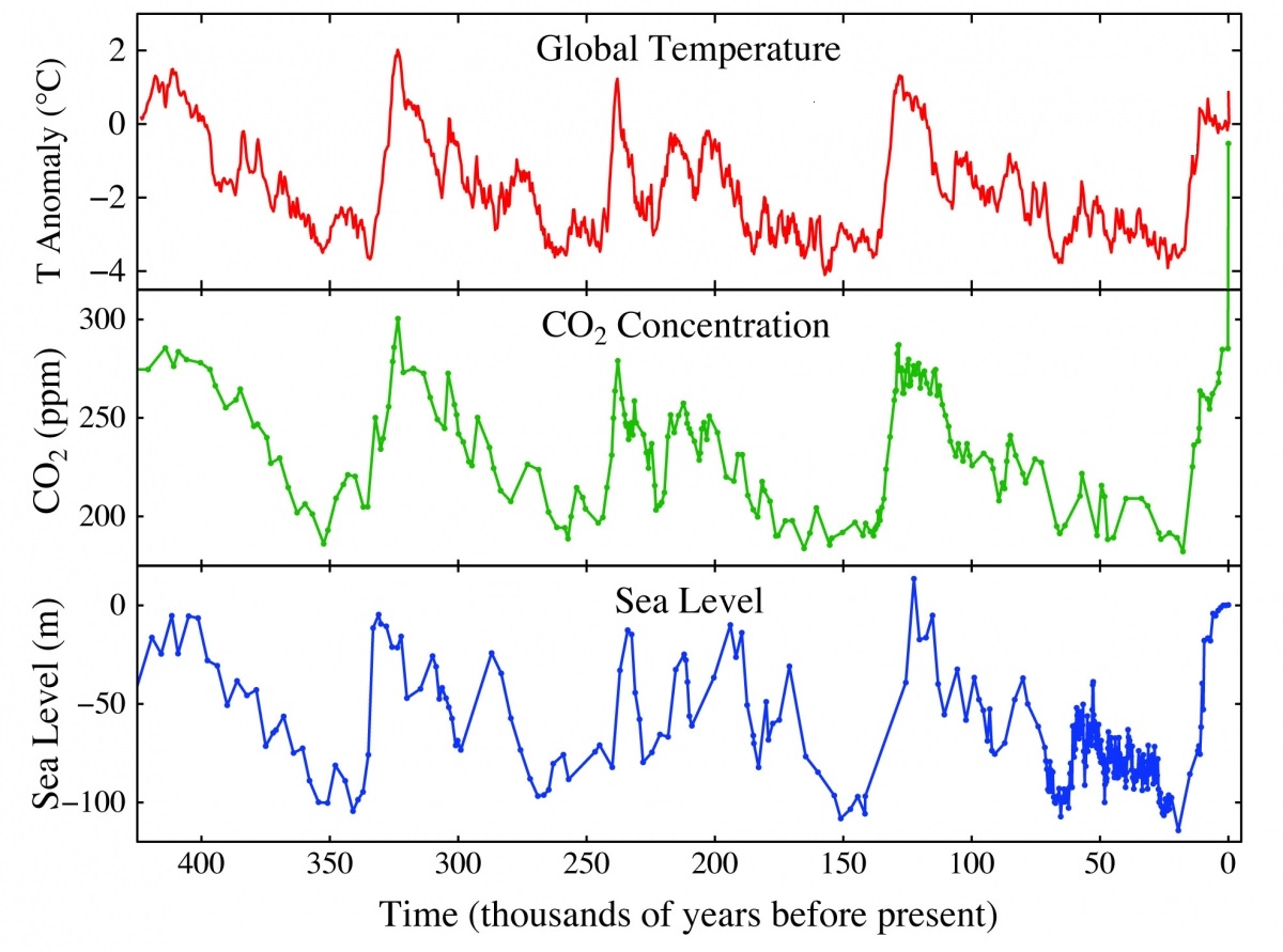 Volewica: Milankovich cycles and CO2