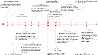 Timeline of the Catholic Church