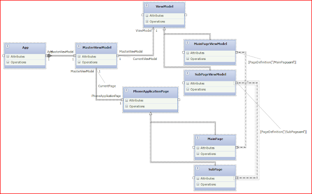 Olav's thoughts on coding: Binding the View and ViewModel in a Windows ...