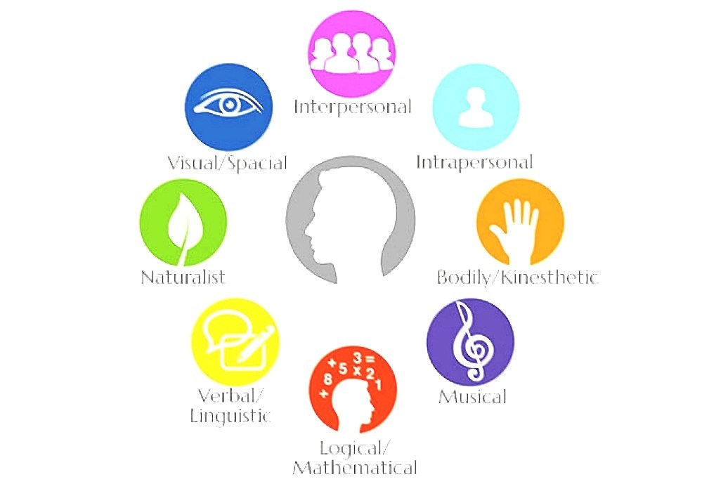 Theory Of Multiple Intelligences - Naturalist Learning Style