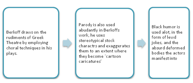 BMAPA Performing Arts HND Year 1&2: Physical theatre: Steven Berkoff ...