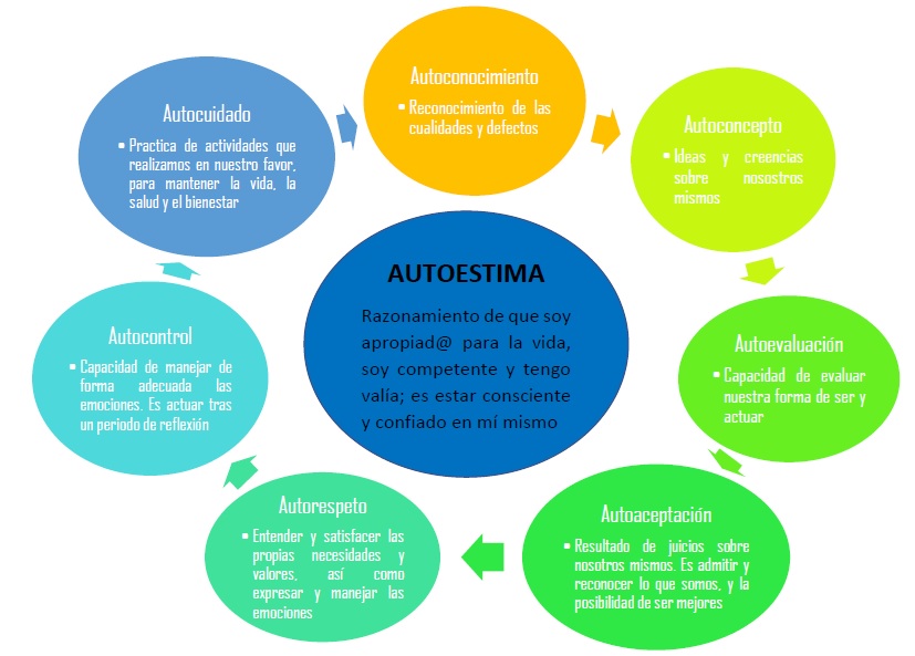 Orientación Educativa II: AUTOESTIMA