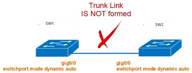 DTP(Dynamic Trunking Protocol)