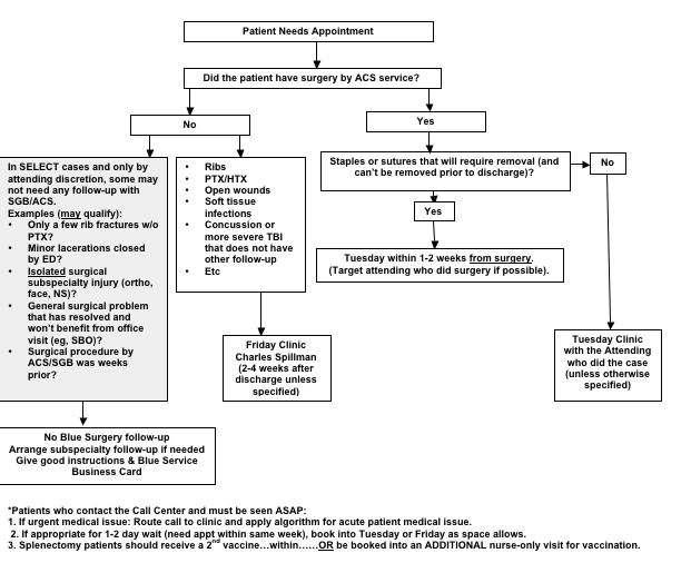 UK Trauma Protocol Manual: Clinic Follow-up (SGB)