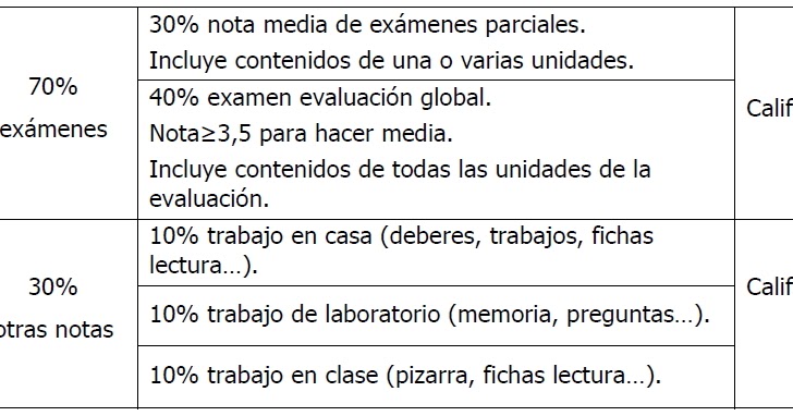 FISINGLISH: Criterios de evaluación y calificación