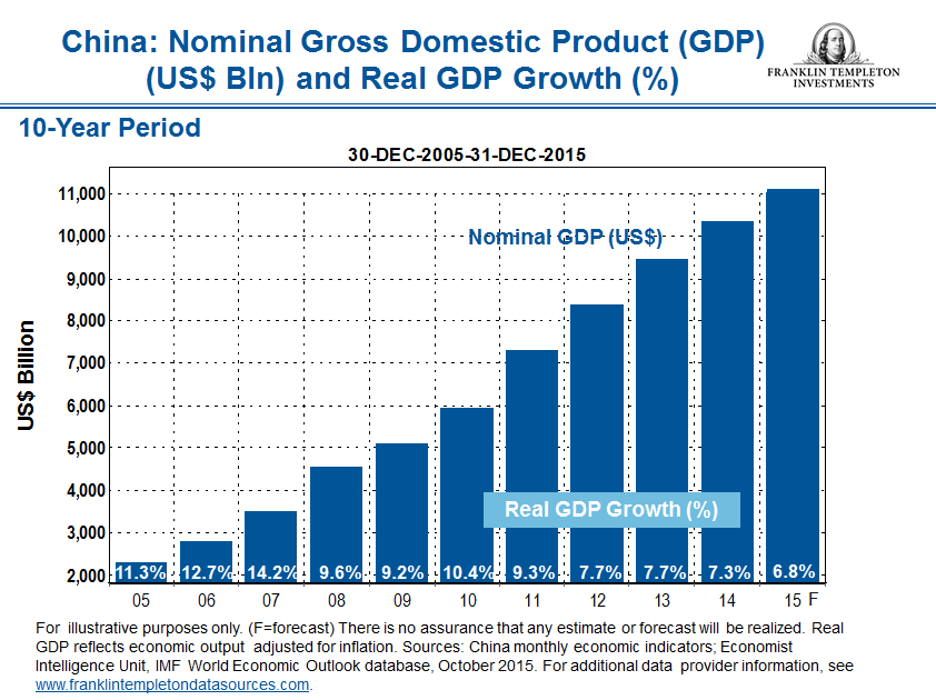 Macro Charts: Chinese GDP Growth and Gross Expansion