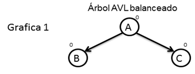 Estructura de datos 2: Arboles AVL