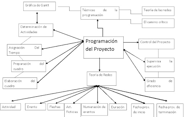 diseño de proyectos didacticos II: Programación del Proyecto
