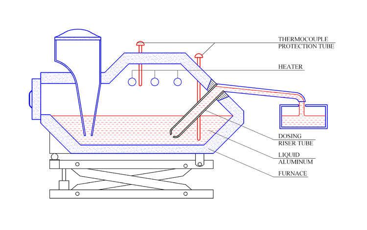 Dosing Furnaces: January 2017
