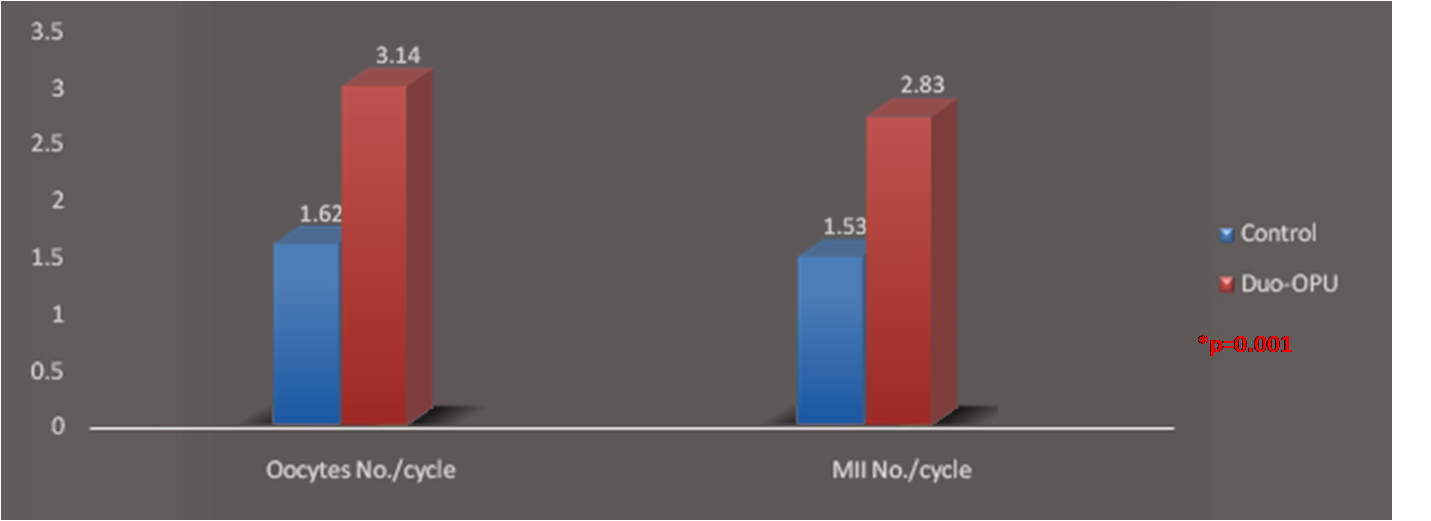 Double stimulation (Duo-OPU) | Stork Fertility Center