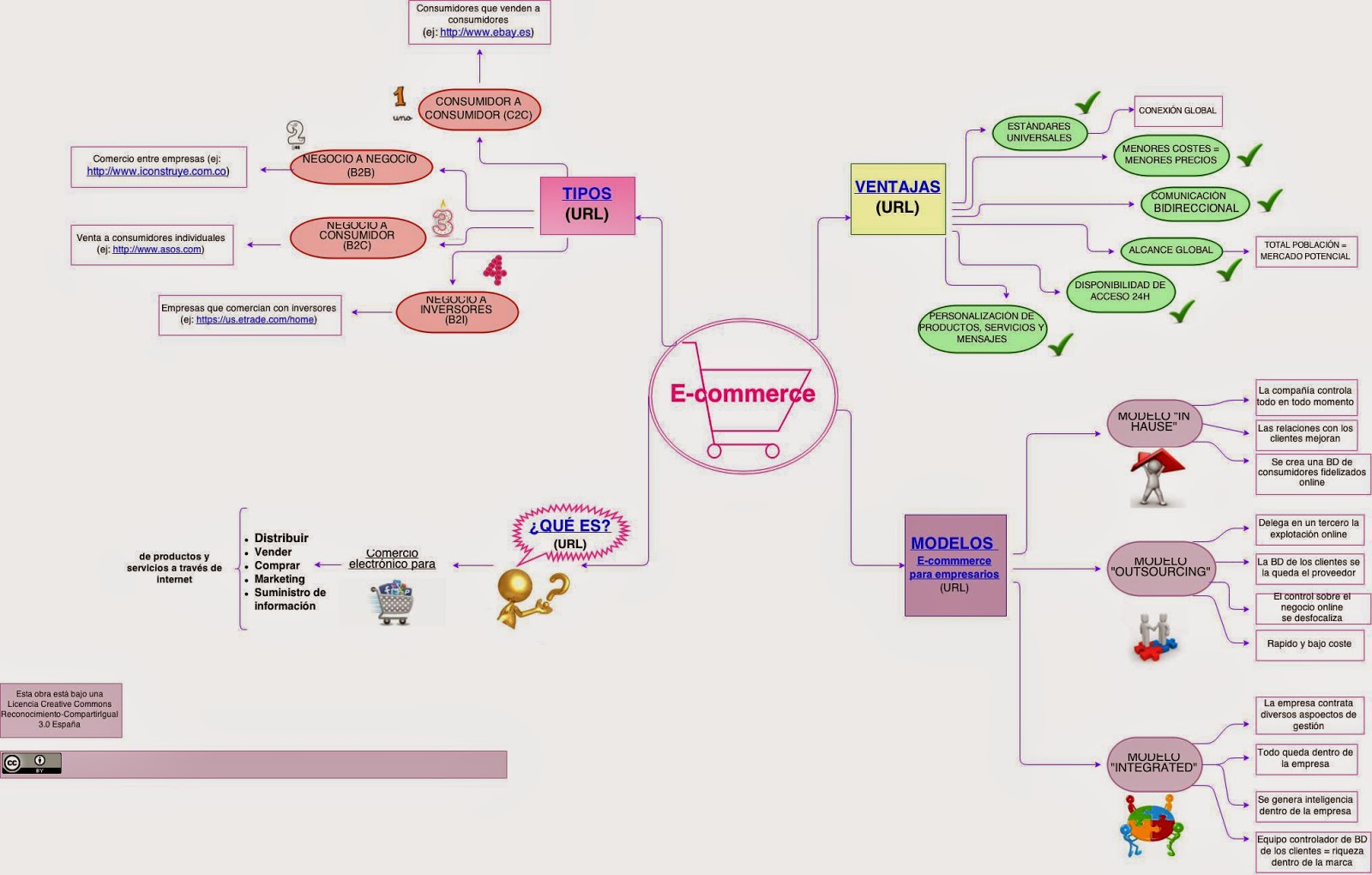 Sistemas de informacion empresariales: Mapa mental E-commerce (Mariana Bernaola Gomez)