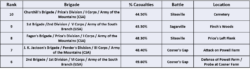 The North Branch Campaign Simulation: Day One Highest Losses by Brigade ...