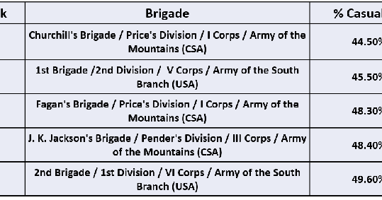 The North Branch Campaign Simulation: Day One Highest Losses by Brigade ...